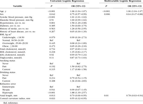 The Univariate Analysis And Multivariate Regression Analysis Of Download Scientific Diagram