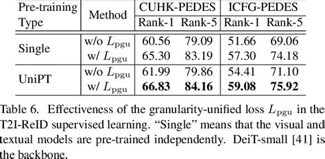 table 6 from unified pre training with pseudo texts for text to image