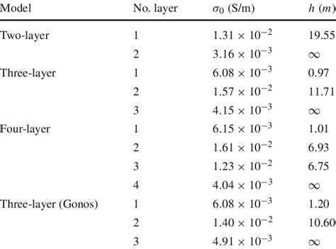 The Estimated Model Parameters Of Different Layered Model And The Model