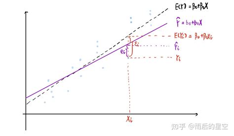 线性回归系数的方差如何计算？ 知乎