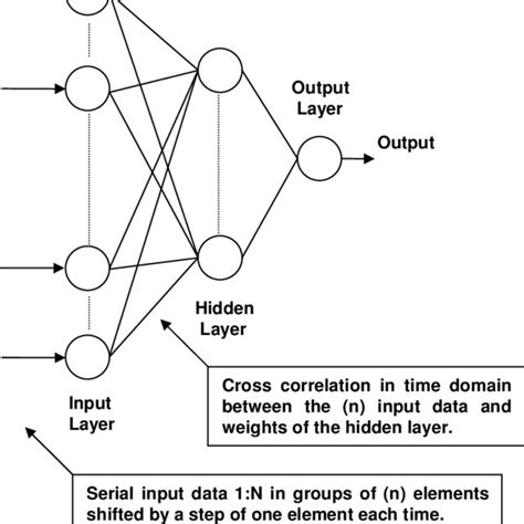 Sample Of The Input Patterns Used For Training Neural Network