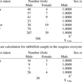 Sex Ratio Of Observed Samples Siganus Guttatus By Ecosystem With Download Scientific Diagram