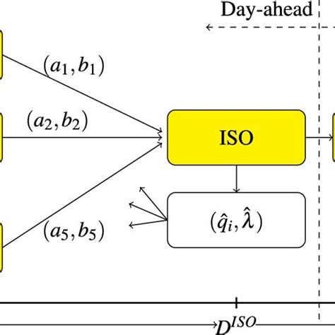 Day Ahead Electricity Market Schema Download Scientific Diagram