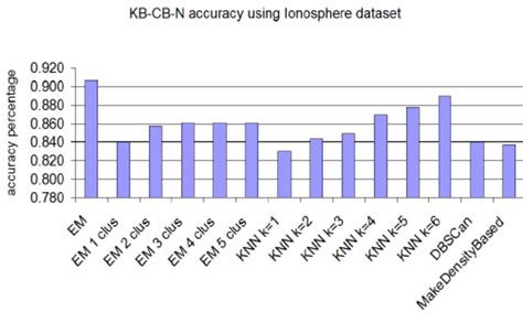 kb cb n performance with different clustering algorithms on ionosphere
