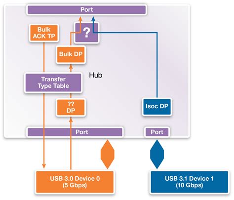 Delivering On The Promise Of Guaranteed Isochronous Traffic In Usb 31 — Synopsys Technical
