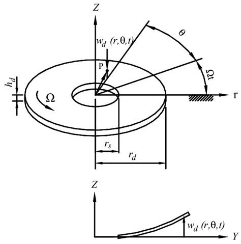 The Geometry And Coordinates Of The Rotating Disk Download Scientific Diagram