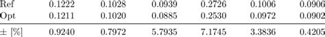 Comparison Of Non Optimized And Optimized Models T S2 Nrmse Ax Nrmse