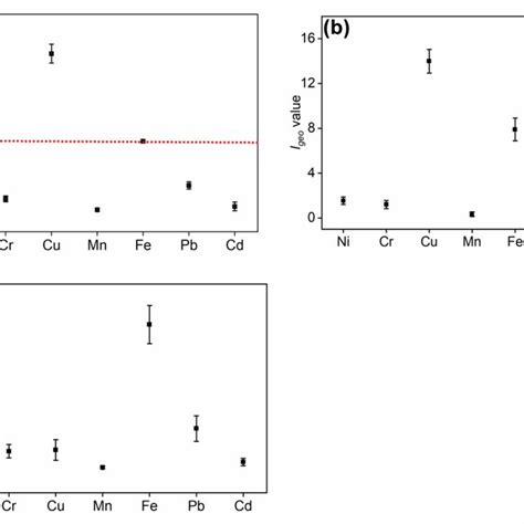 A Variation Of Enrichment Factor Ef B Variation Of Geo Accumulation