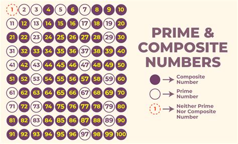 Prime And Composite Numbers Geeksforgeeks