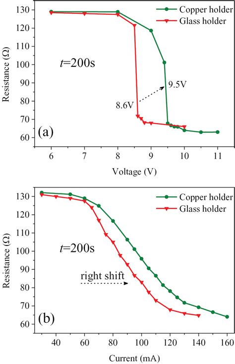 To Test The Resistance Of Heating Time 200 S Of The Sva Device In A New Download Scientific