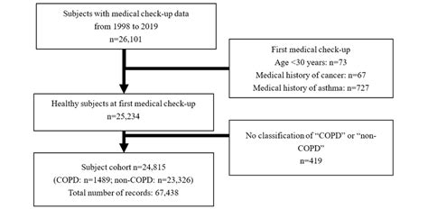 Flow Diagram Of The Study COPD Chronic Obstructive Pulmonary Disease Download Scientific