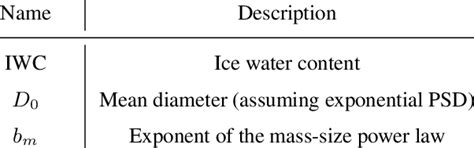 Microphysical Atmospheric And Radar Parameters Download Scientific