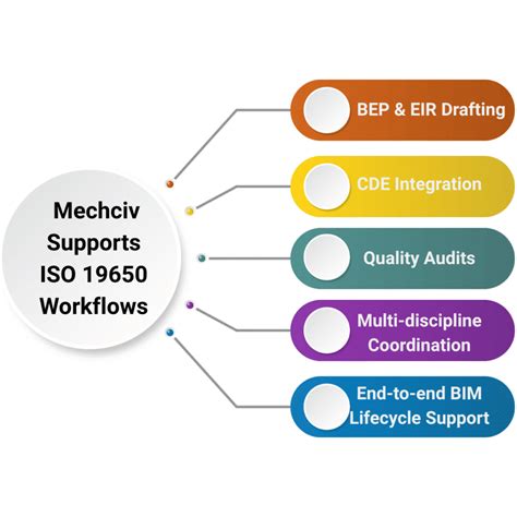 Iso 19650 A Smart Guide To Modern Bim Workflows Mechcivec