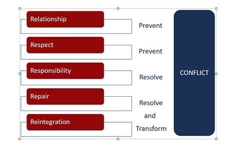 Restorative Practice Full Circle Confidential Wellness