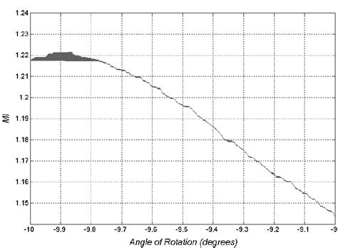 12 Simulated Annealing Plot Of Mi Versus Angle Of Rotation