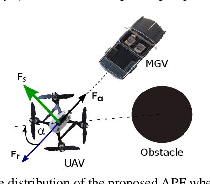 Figure From Real Time Obstacle Avoidance For Unmanned Aerial Vehicles UAVs Semantic Scholar
