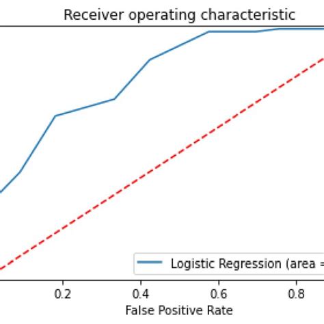 Roc Analysis Of The Ml Model Logistic Regression Download Scientific Diagram