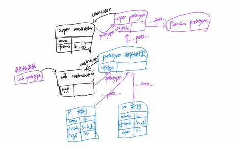 Javascript进阶（一）原型链 Timegogo