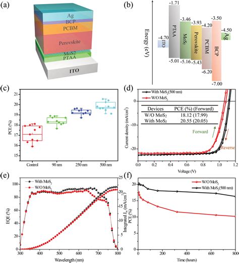 A Schematic Diagram Of An Inverted Planar Psc B Energy Band Download Scientific Diagram