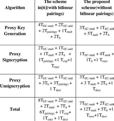 the comparison of proposed identity based proxy signcryption scheme