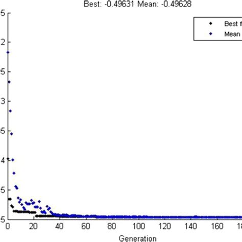plot of a single objective optimization of work download scientific