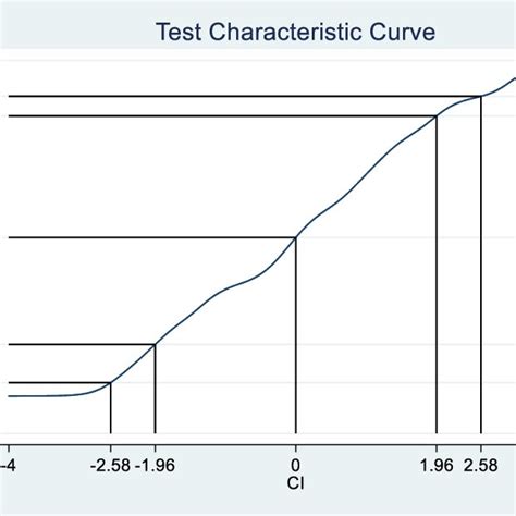 test characteristic curve for ci download scientific diagram