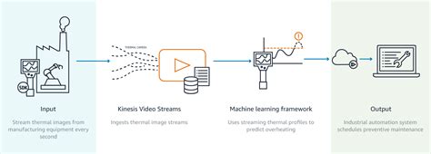 amazon kinesis video streams secure video ingestion for analysis