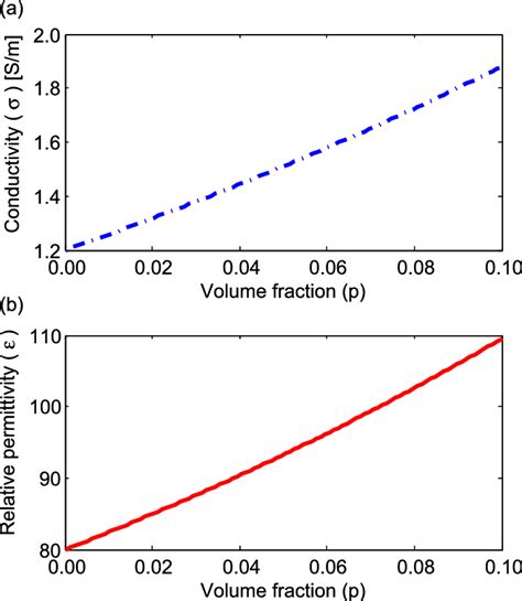 Calculated Parameter Variations With Volume Fraction F Of Nanoparticles