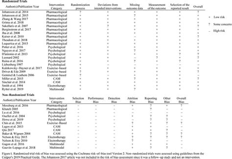 Risk Of Bias Assessment Download Scientific Diagram