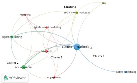 Keyword Co‐occurrence Network Of Scopus Download Scientific Diagram