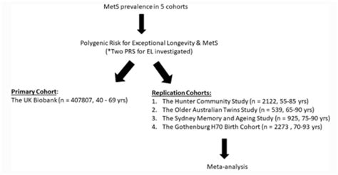 Geroscience 📢new Open🔓 Access Paper High Polygenicrisk Facebook