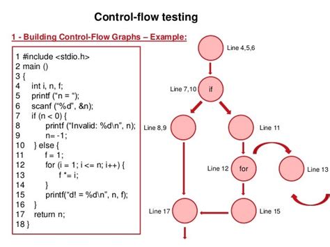 Introduction To White Box Testing