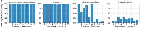 Fixed Cnn Hyperparameters Maximum Single Trace Accuracy On The