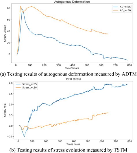 adtm and tstm test results download scientific diagram