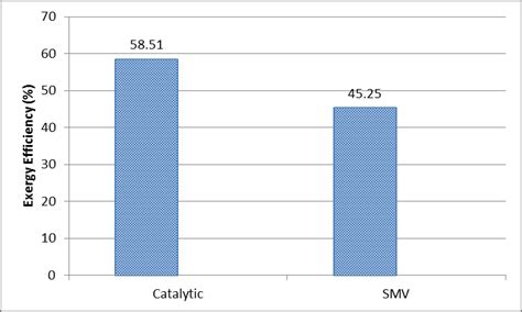 Exergy Efficiency In Biodiesel Production Process Download Scientific