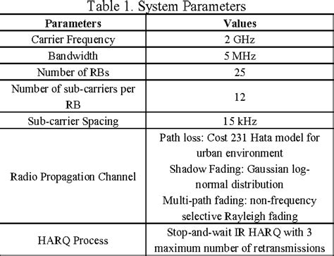 Table From HARQ Aware Scheduling Algorithm For The Downlink LTE System Semantic Scholar