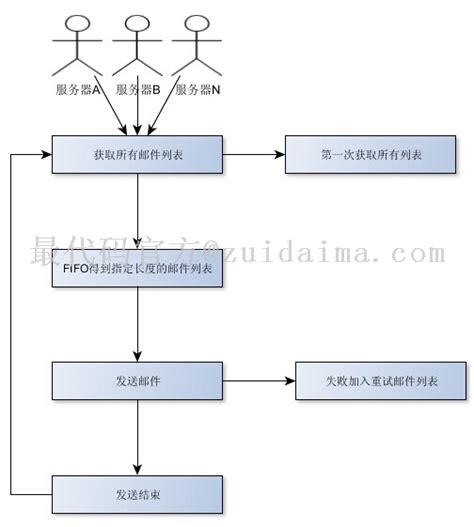 java中使用fifo队列 java util queue实现多台服务器发邮件的代码 代码 最代码