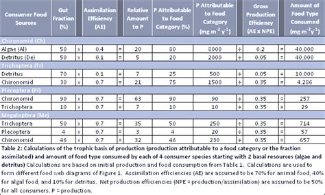 Secondary Production Quantitative Food Webs And Trophic Position