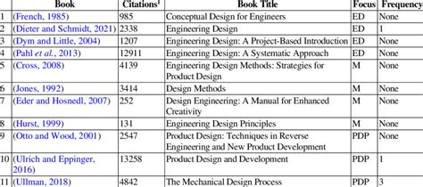 Selected Textbooks As Source Material Download Scientific Diagram