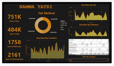 Yethish Pv On Linkedin Learningjourney Powerbi Dataanalytics Businessintelligence