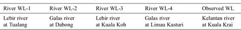 Table 1 From Flood Forecasting Of Malaysia Kelantan River Using Support Vector Regression