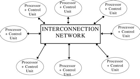 A Typical Mimd Style Computer Architecture Download Scientific Diagram