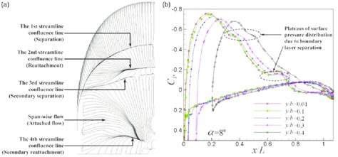 Illustrations Of Flow Structure And Pressure Distribution Due To Download Scientific Diagram