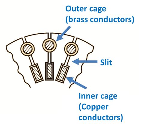 What Is Double Cage Induction Motor Working Construction And Characteristics Electricalworkbook