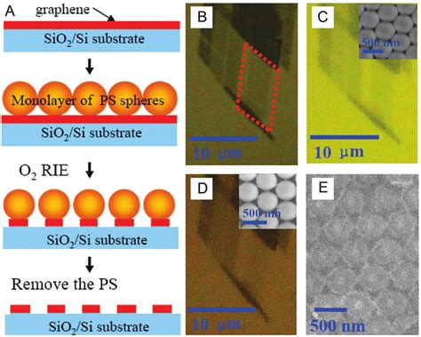 Nanosphere Lithography A Schematic Illustration Showing The