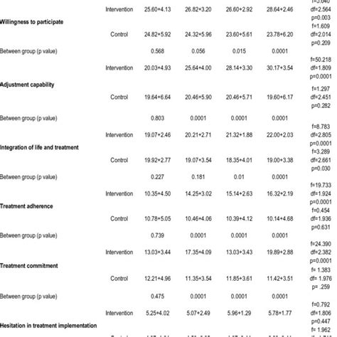 Comparison Of Mean Total Score Of Adherence To Treatment And Subscales