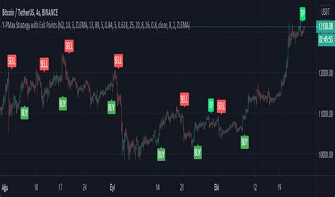 Exit Indicators And Signals TradingView India