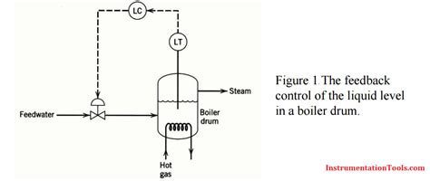 Feedforward Vs Feedback Control Instrumentation Tools