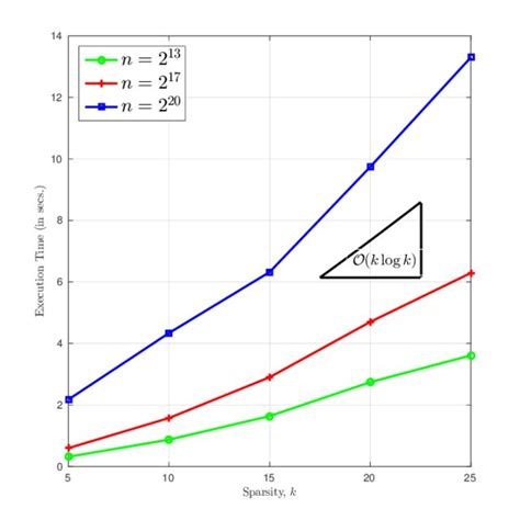 computational efficiency of the proposed compressive phase retrieval