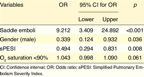 Factors Affecting In Hospital Mortality According To Logistic